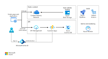 Optimizing Cloud Costs With Serverless Architectures