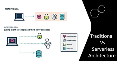 Optimizing Cloud Costs With Serverless Architectures