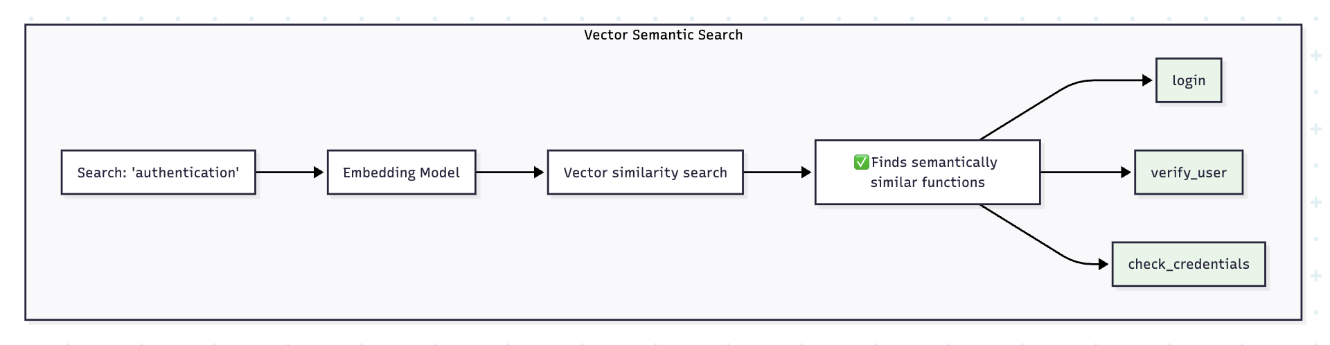 Vector Embeddings for Your Entire Codebase: A Guide