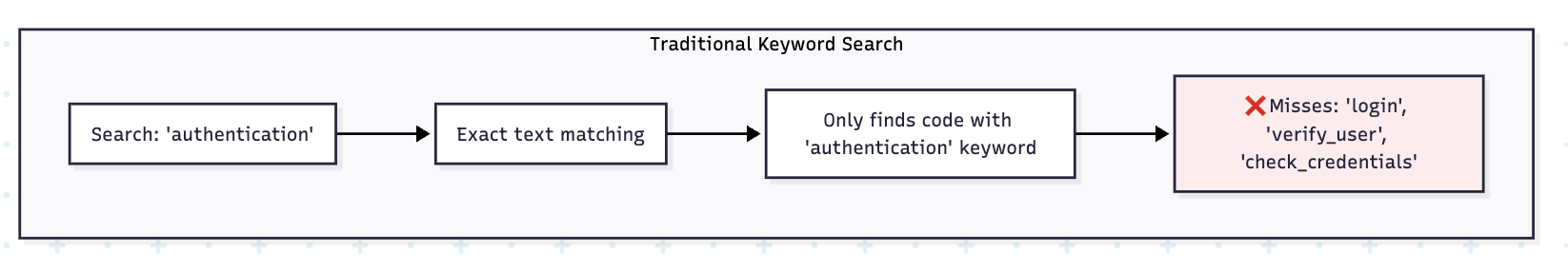 Vector Embeddings for Your Entire Codebase: A Guide