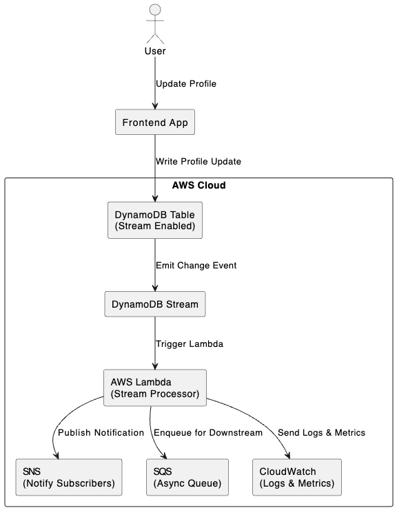 Implementing Event Driven Systems With Aws Lambda Dynamodb
