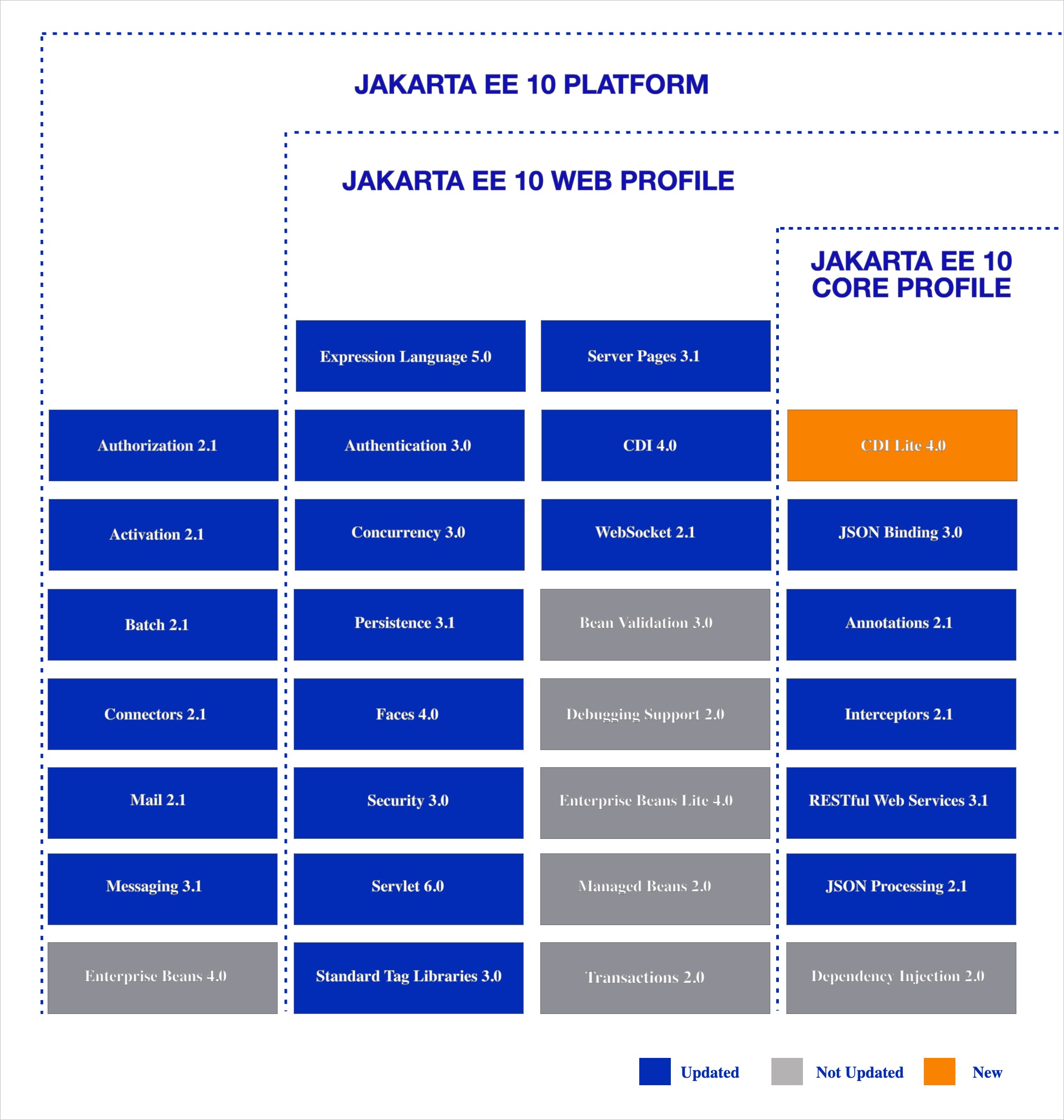 Why Jakarta EE Still Matters for Enterprise Java