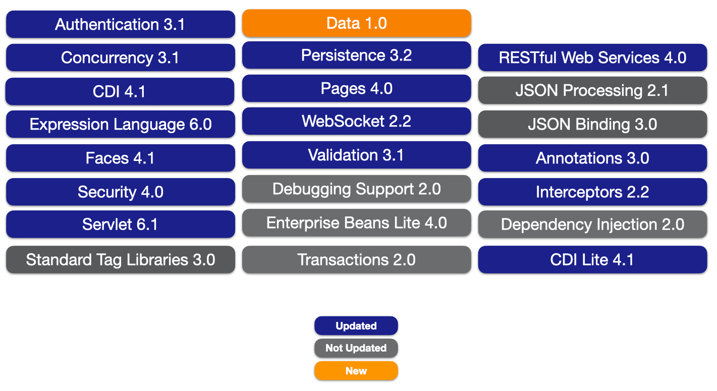 Why Jakarta EE Still Matters for Enterprise Java