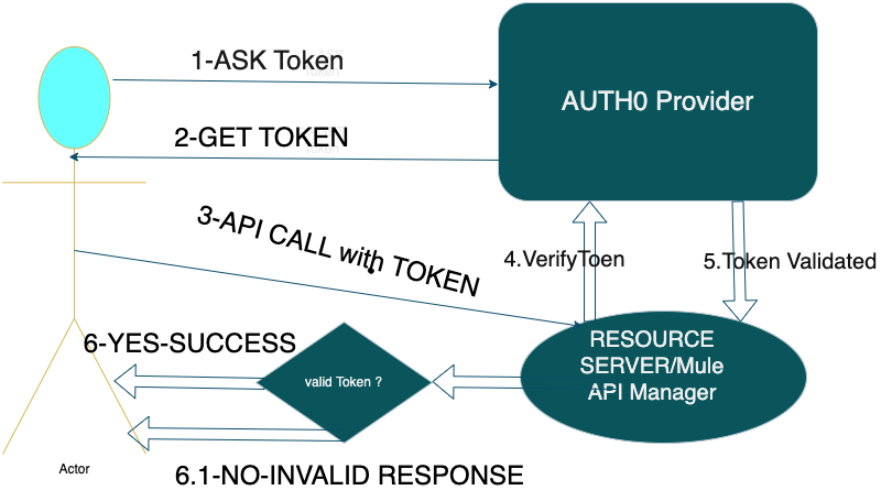 JWT Policy Enforcement, API Security with RAML in Anypoint