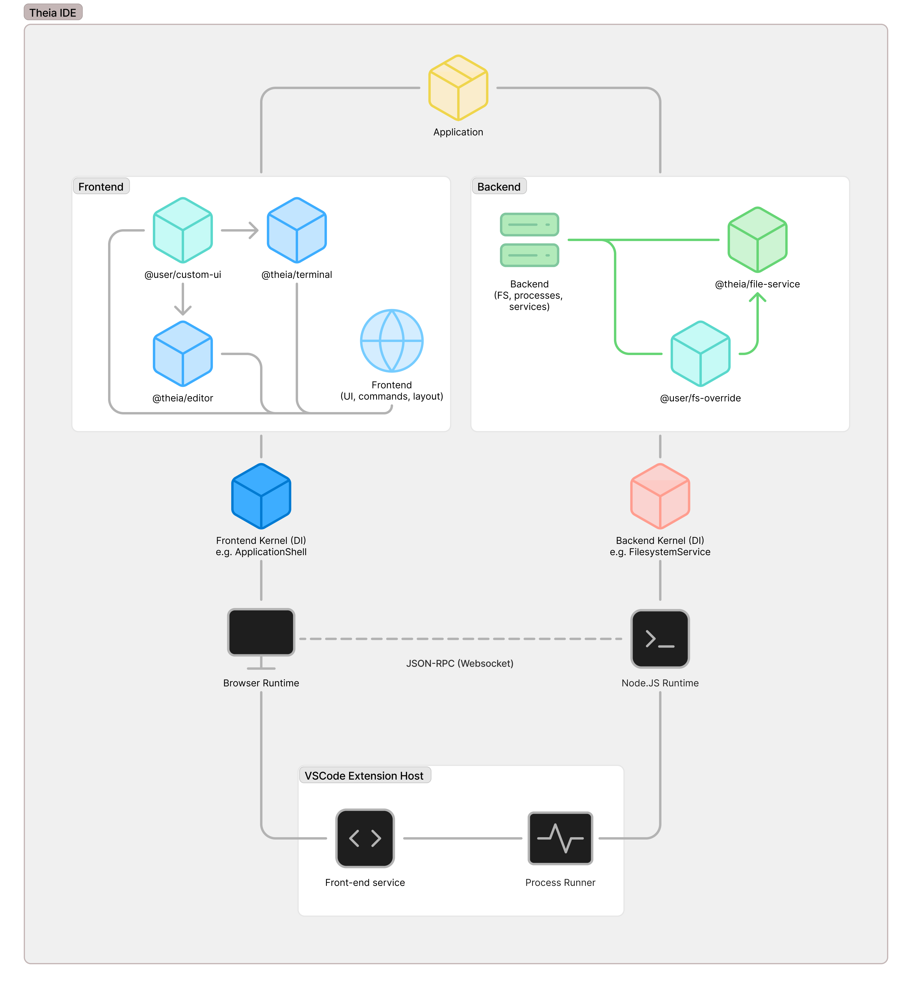 Theia Deep Dive, Part 1: From Zero to Your Own IDE