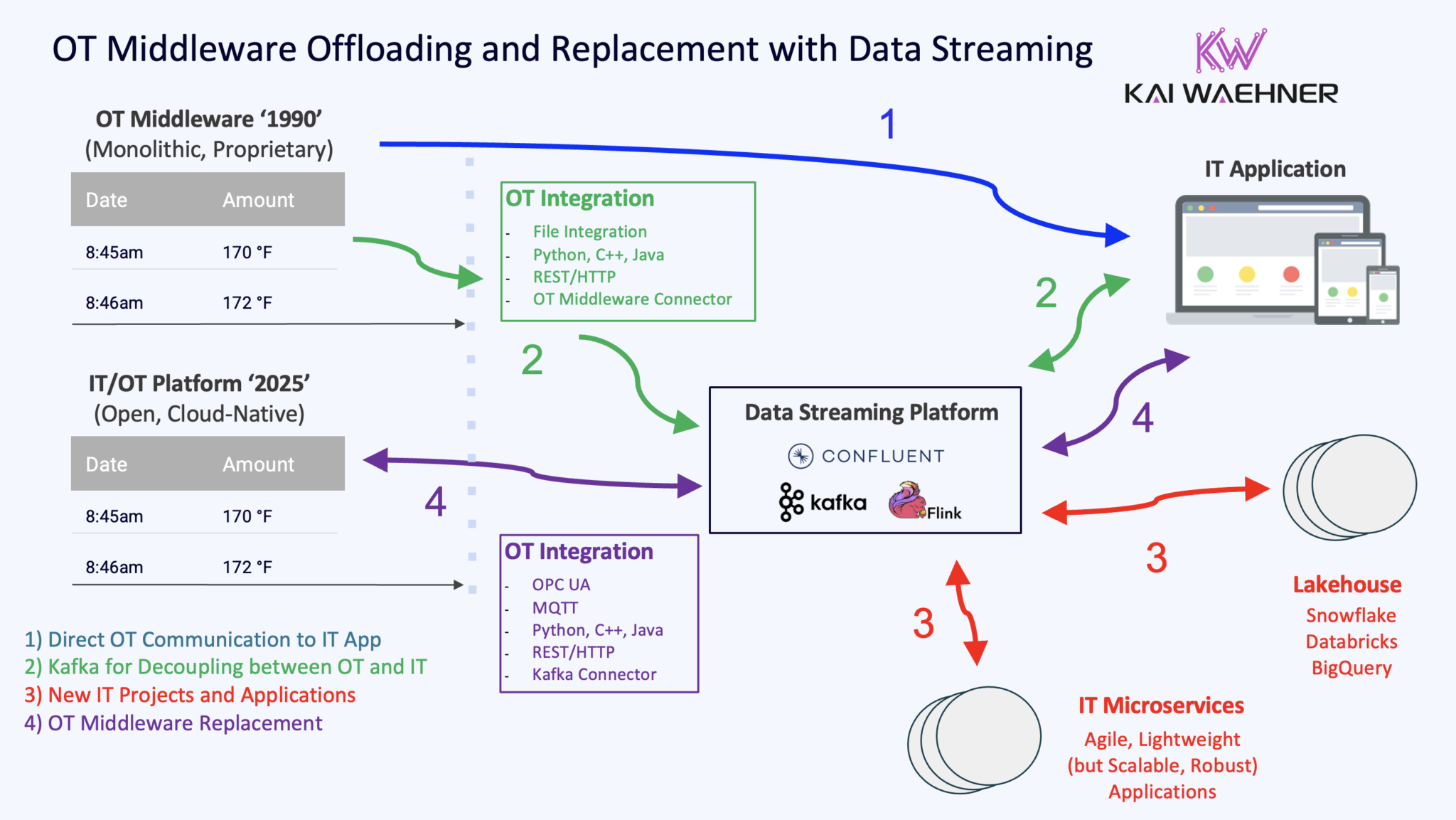 Streaming Your Way Off Legacy With the Strangler Fig