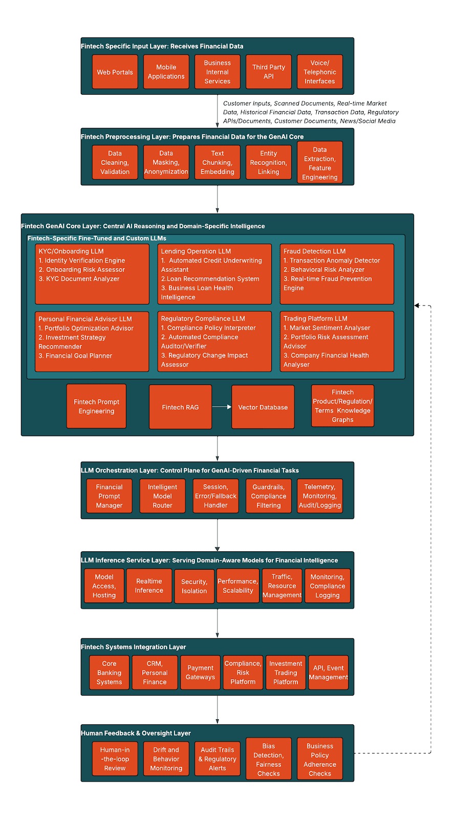 GenAI Architecture for Scalable FinTech Solutions