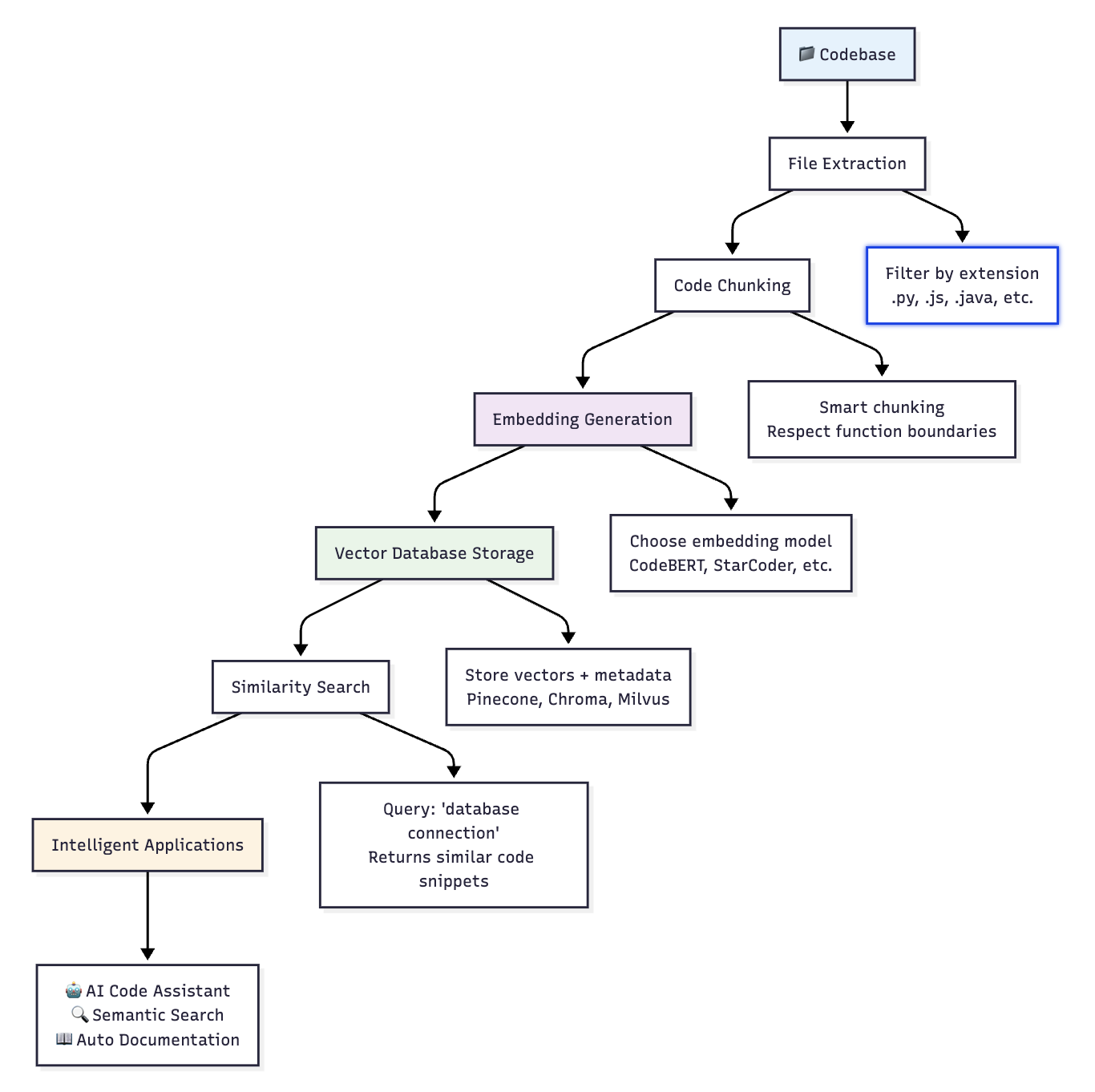 Vector Embeddings for Your Entire Codebase: A Guide