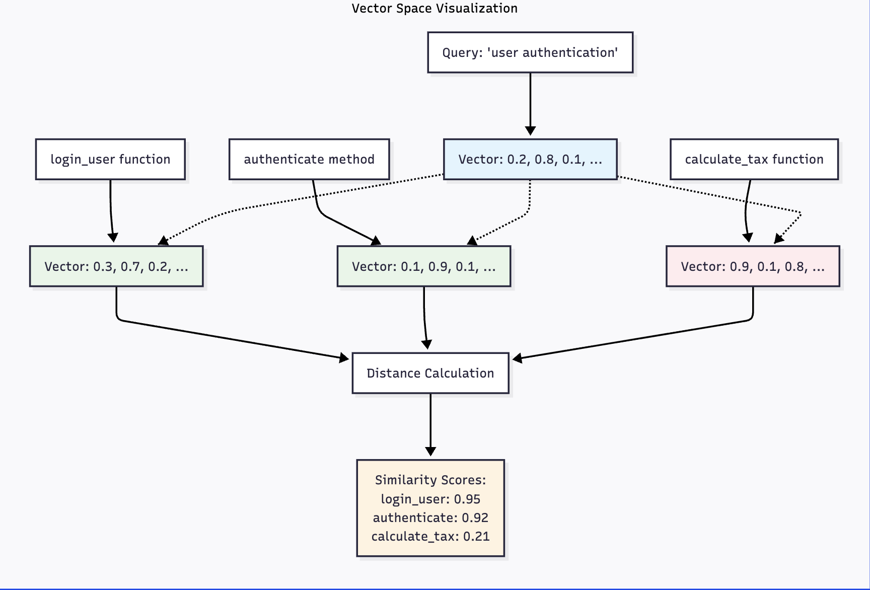 Vector Embeddings for Your Entire Codebase: A Guide