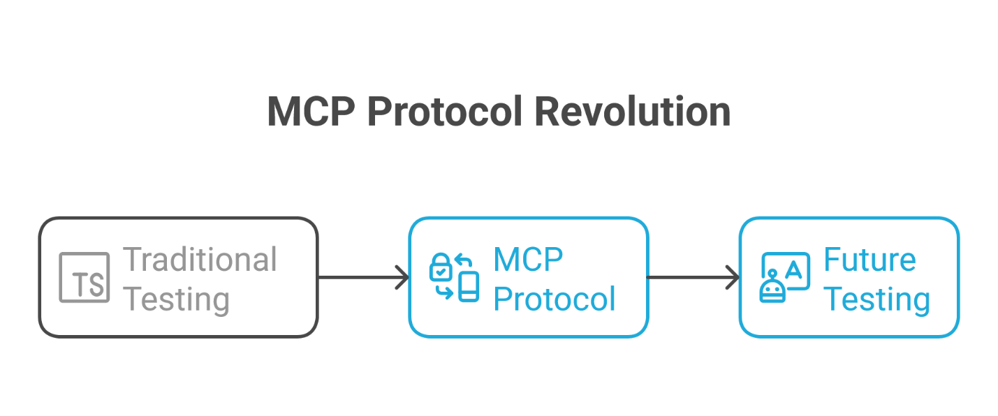 5 Ways Microsoft’s MCP Protocol Transforms Software Testing