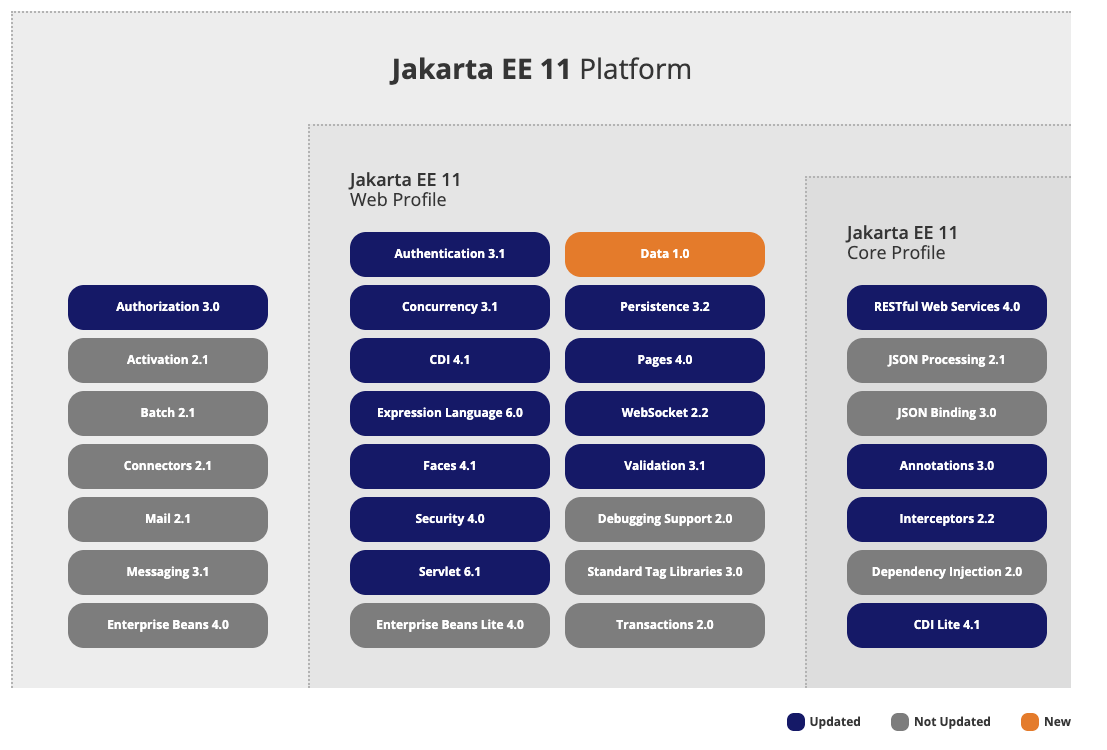Jakarta EE 11 Released: A New Era for Enterprise Java Begins