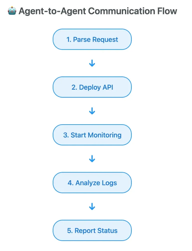 Unifying Fragmented Tools into Coordinated Workflows
