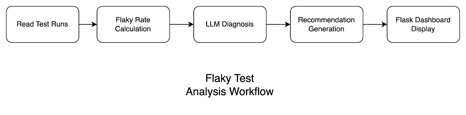 How I Used AI to Diagnose and Recommend Fixes for Flaky Test