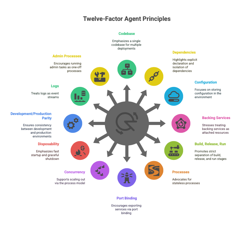 The Twelve-Factor Agents: Building Production-Ready LLM Apps
