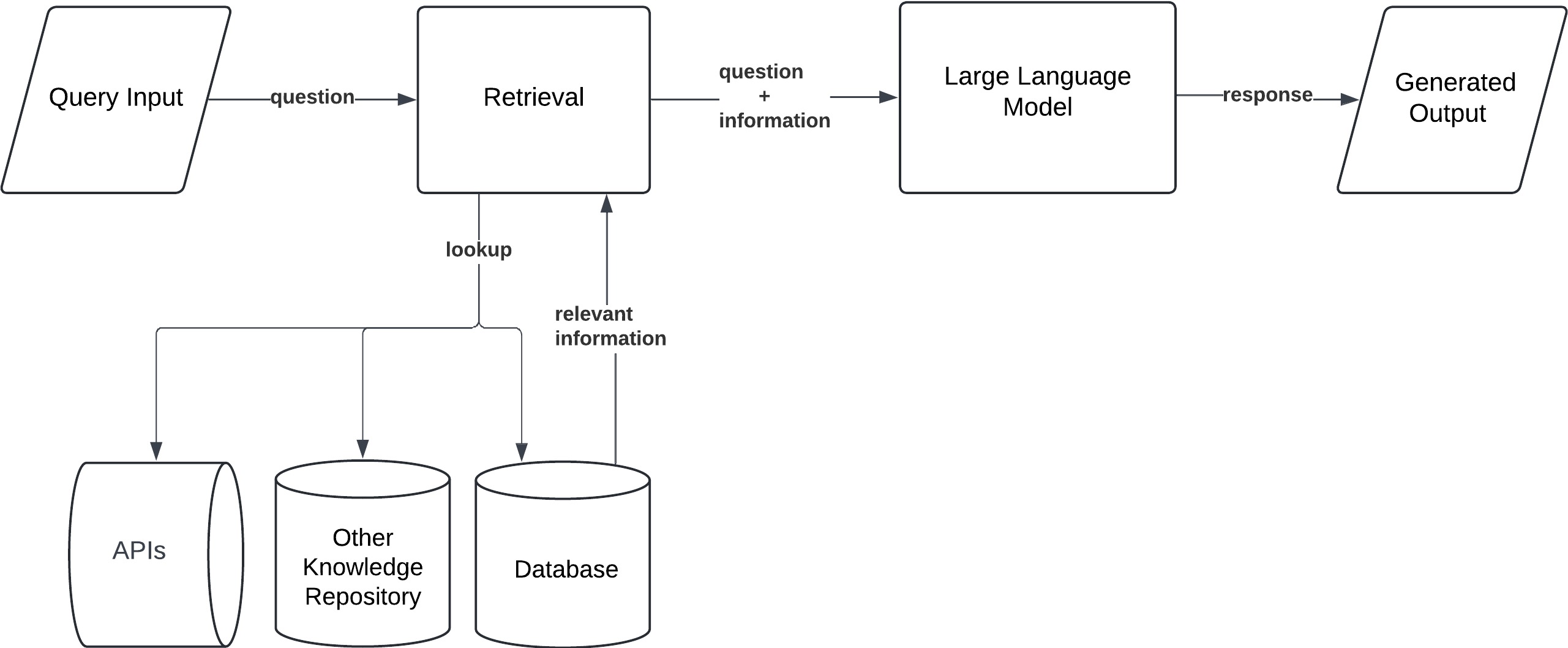 RAG Architectures: From Simple Retrieval to Agentic AI Guide