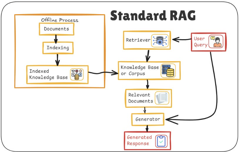 RAG Architectures: From Simple Retrieval to Agentic AI Guide