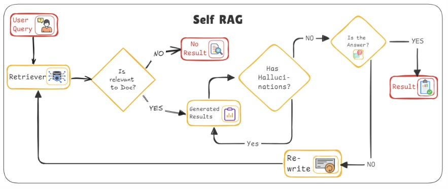 RAG Architectures: From Simple Retrieval to Agentic AI Guide