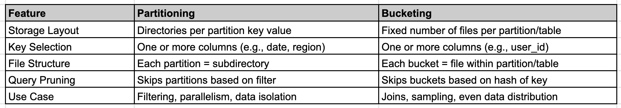 Partitioning vs. Bucketing in Big Data Explained