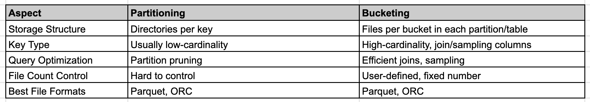 Partitioning vs. Bucketing in Big Data Explained