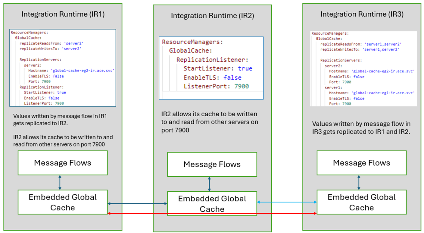 Configuring Embedded Global Cache for ACE