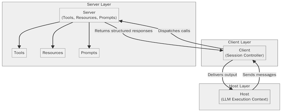 MCP: Architecture, Uses and Implementation Guide