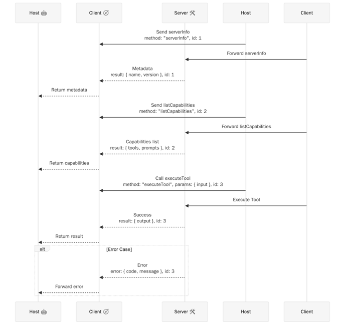 MCP: Architecture, Uses and Implementation Guide