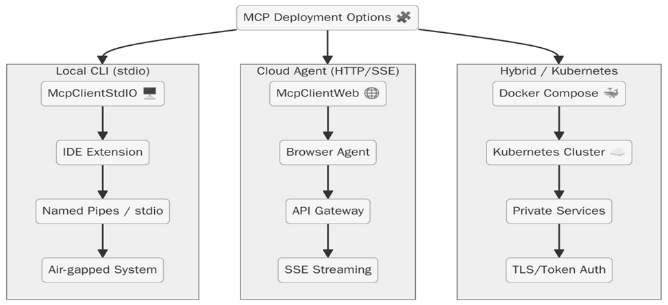 MCP: Architecture, Uses and Implementation Guide
