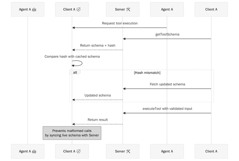 MCP: Architecture, Uses and Implementation Guide