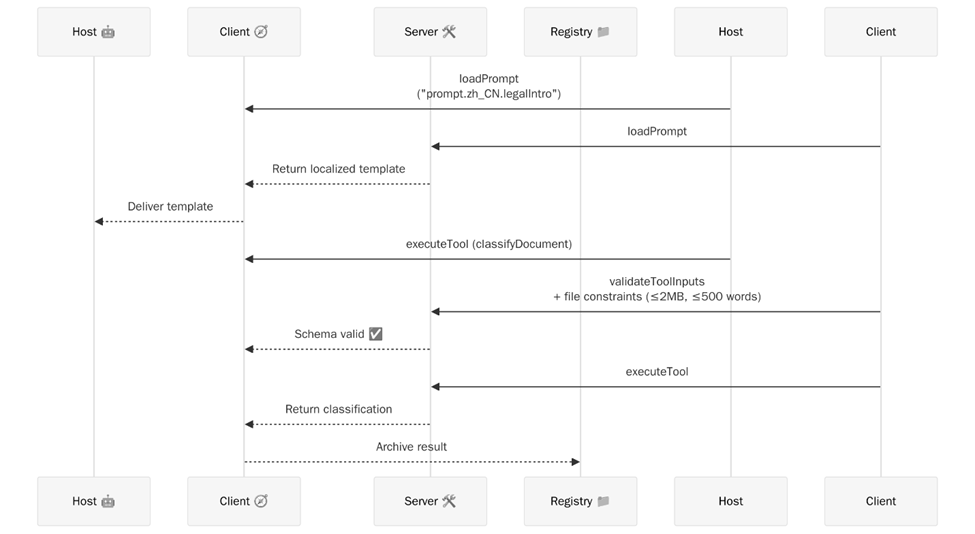 MCP: Architecture, Uses and Implementation Guide