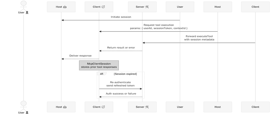 MCP: Architecture, Uses and Implementation Guide
