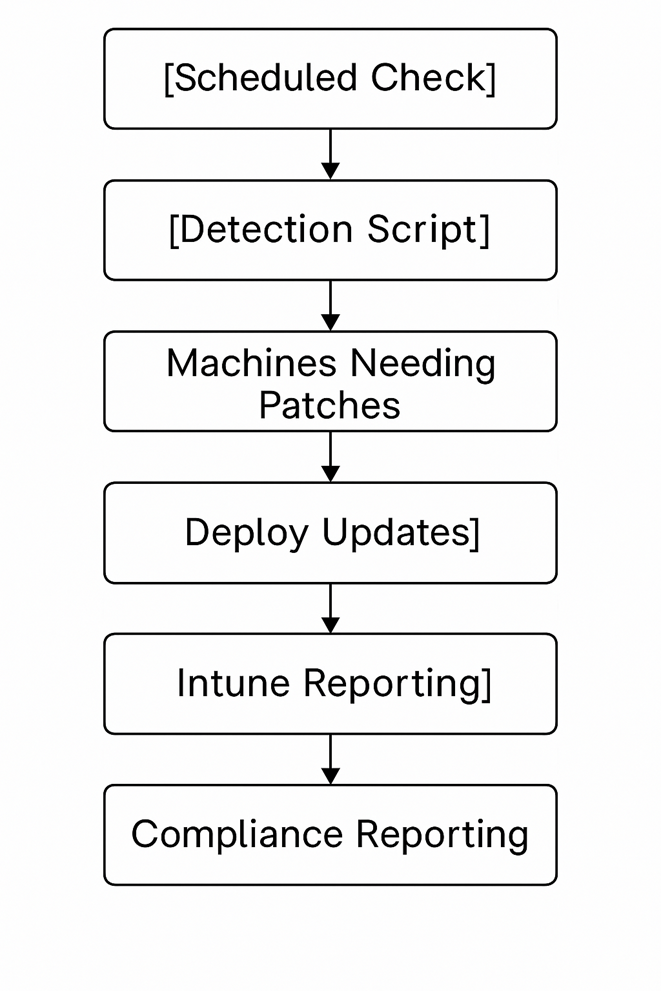 Zero-Touch Patch Management With PowerShell and Intune