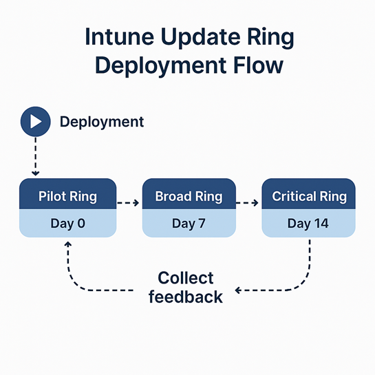 Zero-Touch Patch Management With PowerShell and Intune