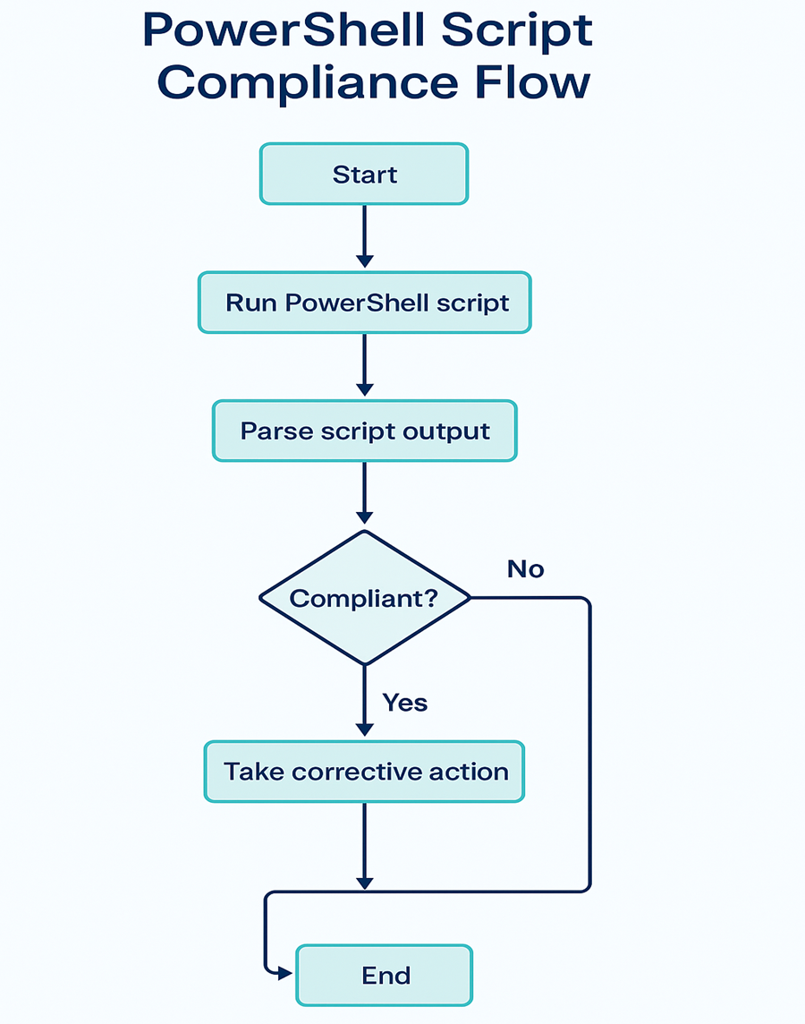 Zero-Touch Patch Management With PowerShell and Intune