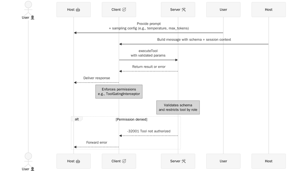 MCP: Architecture, Uses and Implementation Guide