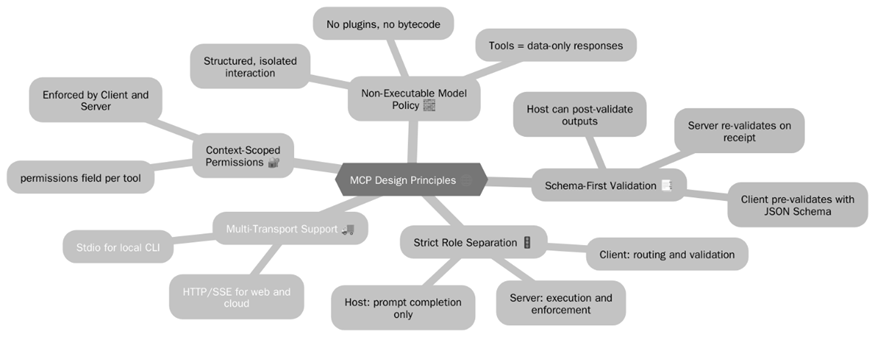 MCP: Architecture, Uses and Implementation Guide