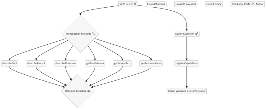 MCP: Architecture, Uses and Implementation Guide