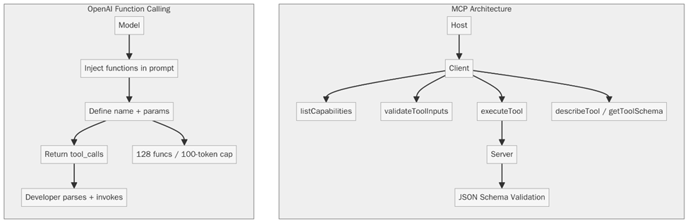 MCP: Architecture, Uses and Implementation Guide