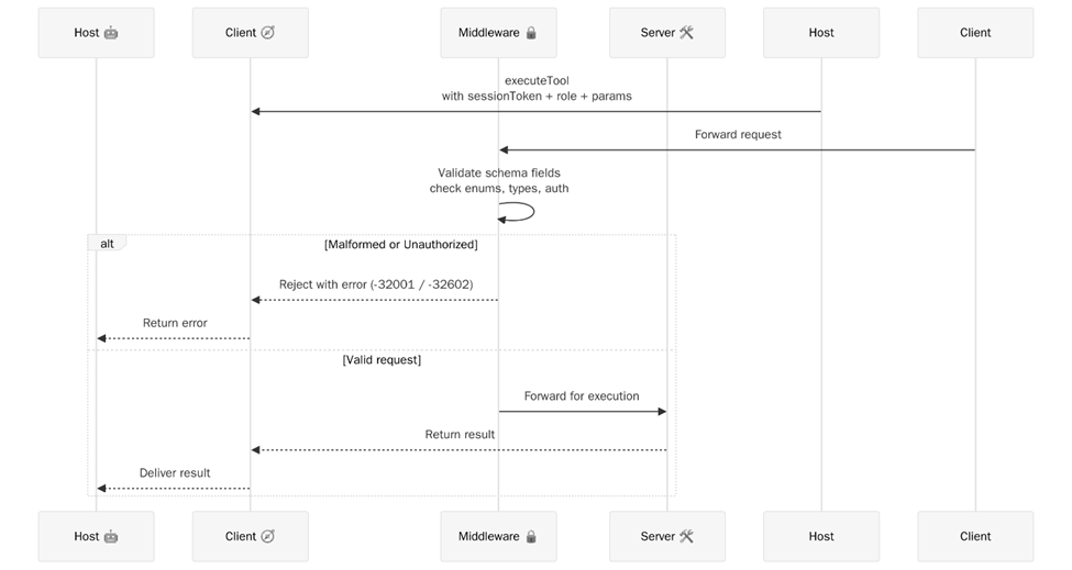 MCP: Architecture, Uses and Implementation Guide