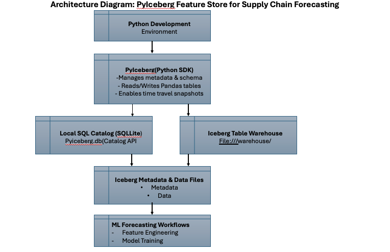 Using PyIceberg to Manage Iceberg Tables Locally