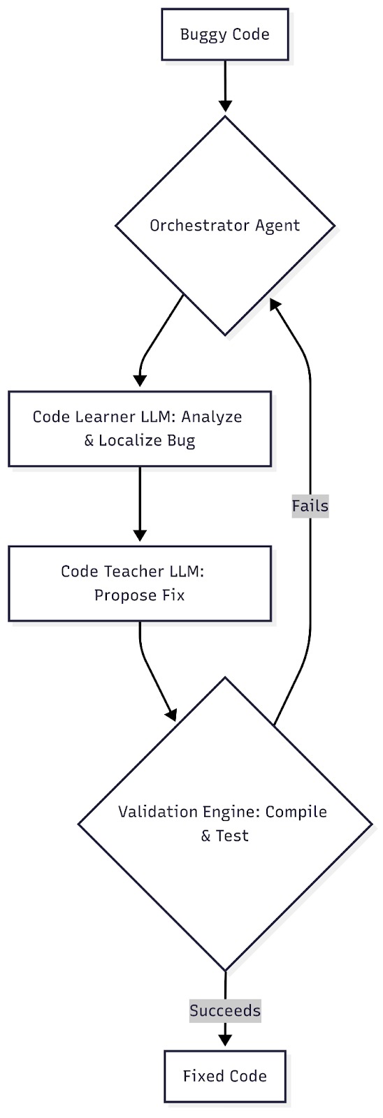 LLMs for Debugging Code