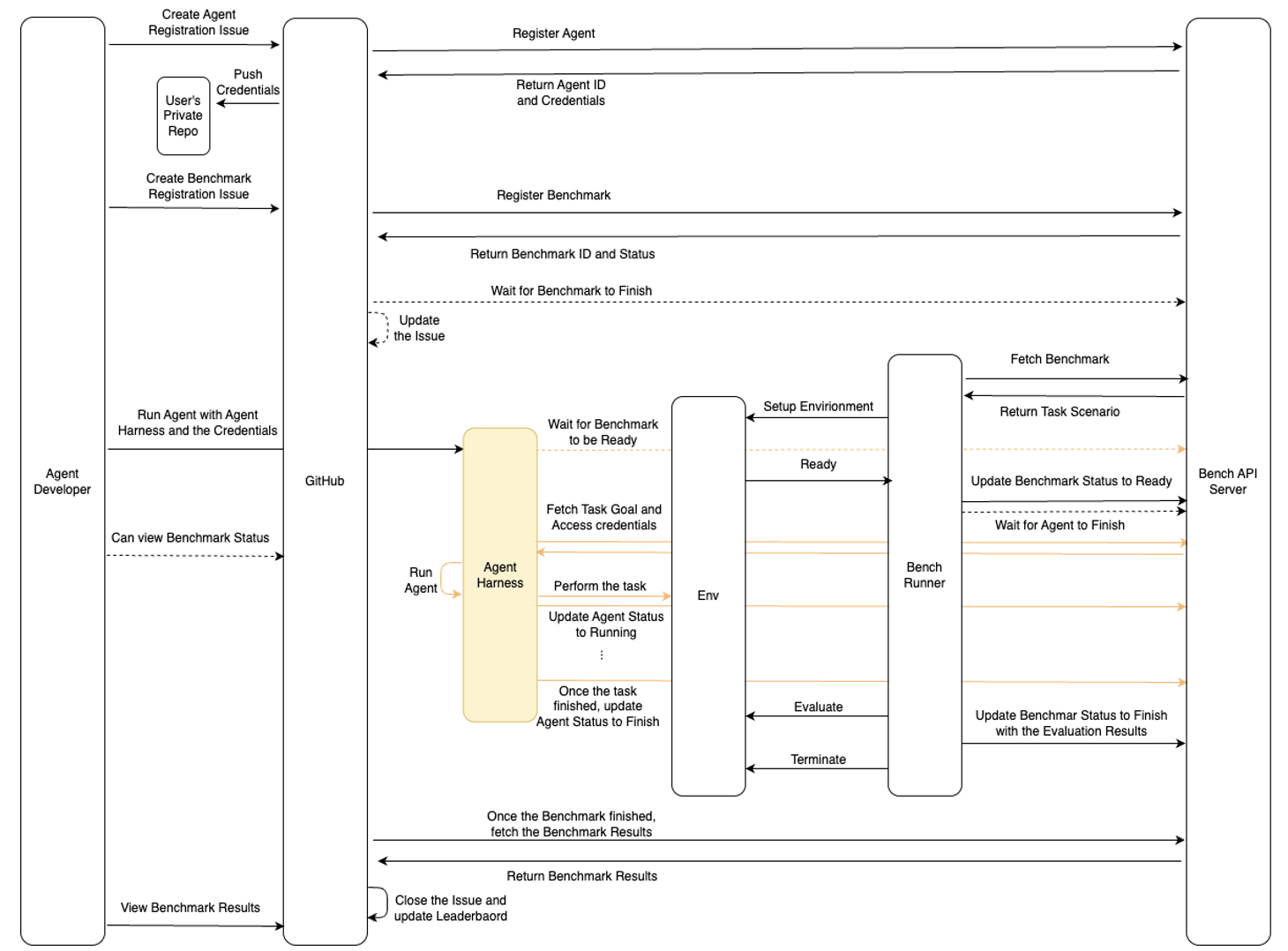 ITBench User Experience: Democratizing AI Agent Evaluation