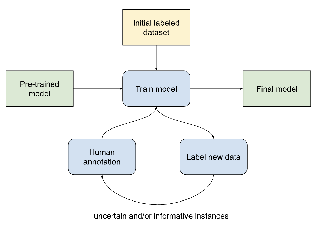 Active Learning and Human-in-the-Loop for NLP Annotation