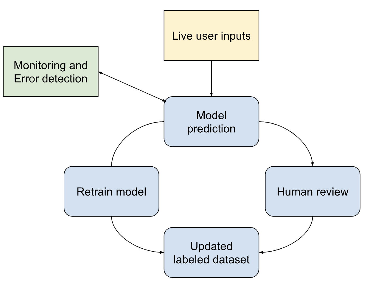 Active Learning and Human-in-the-Loop for NLP Annotation