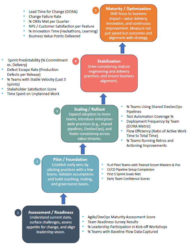 Measuring Agile and AI Transformations With Effective Metric