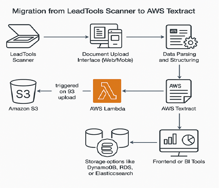 Replacing LEADTOOLS Scanner With AWS Textract