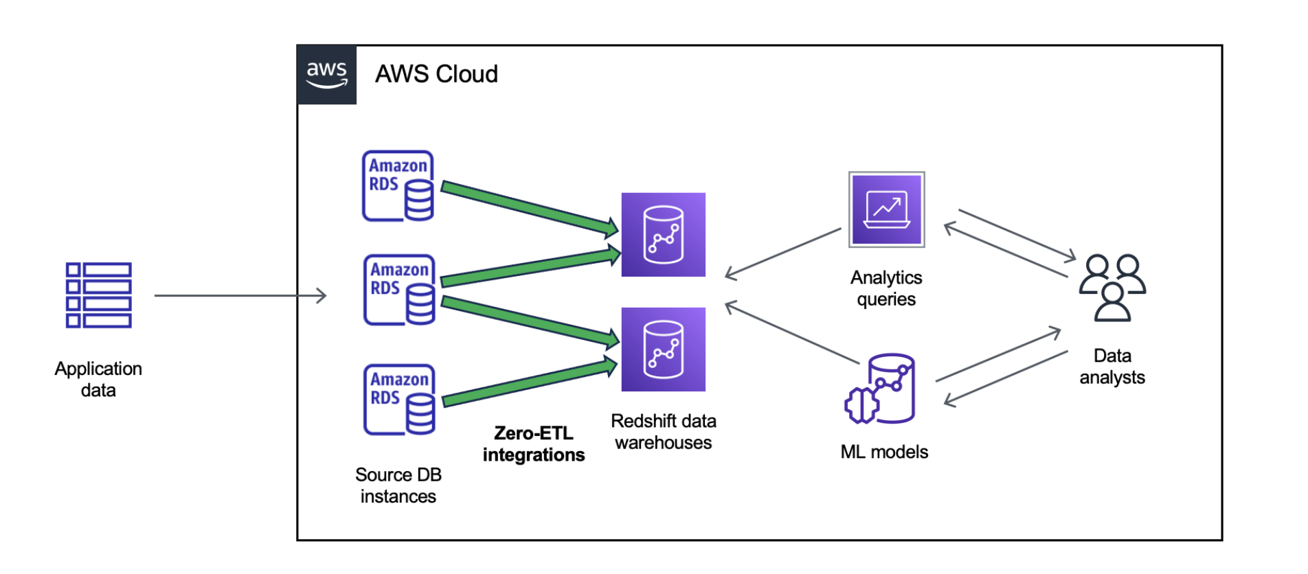 Real-Time Analytics Using Zero-ETL for MySQL