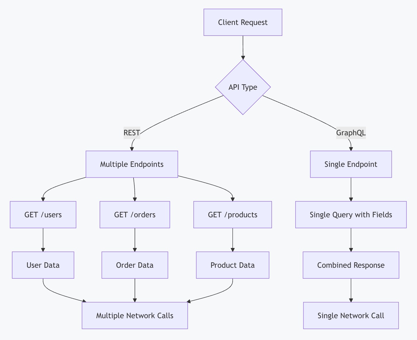 GraphQL vs REST API: Which Is Better for Your Project?
