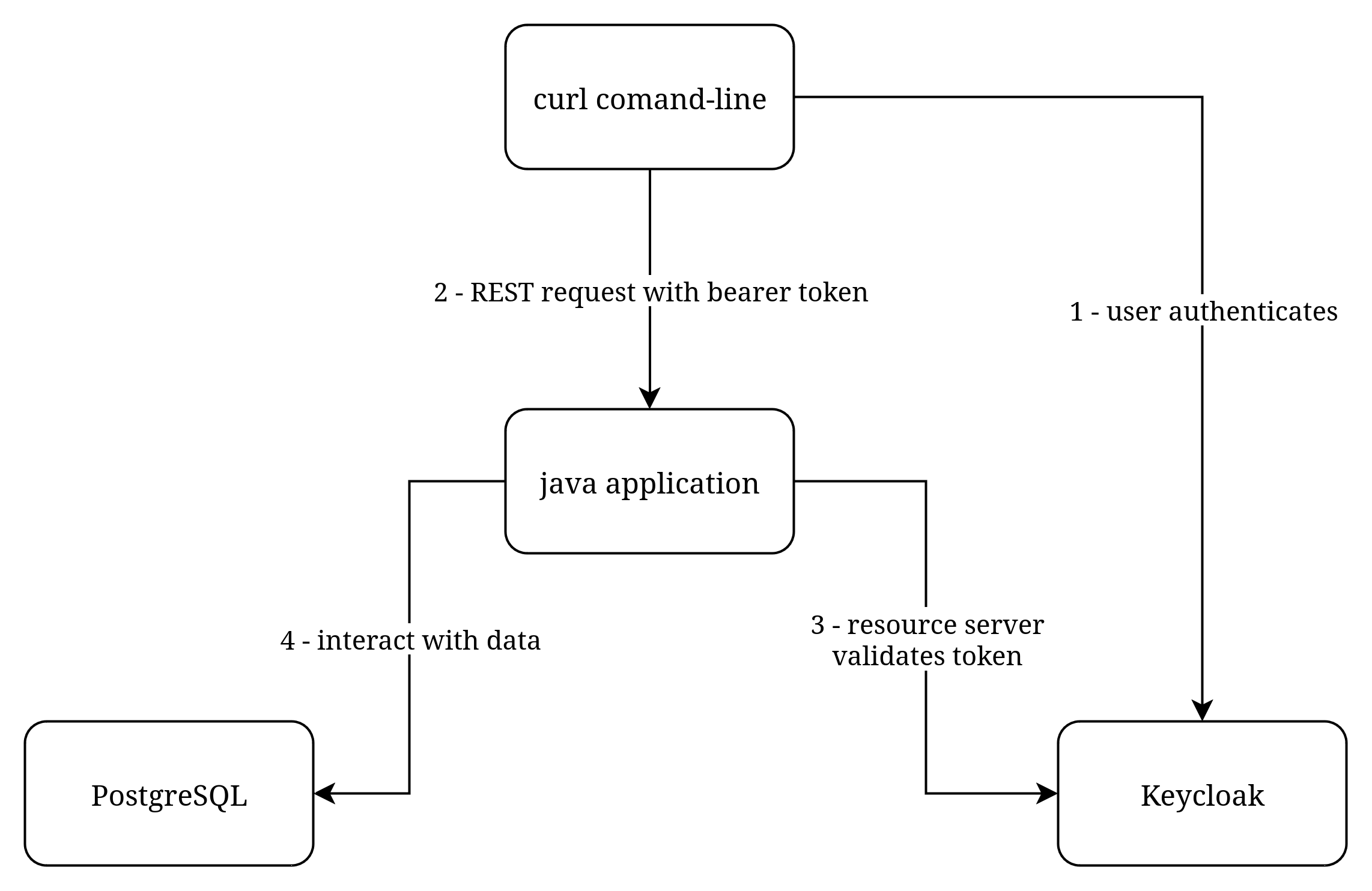 Java Spring Boot Template With PostgreSQL, Keycloak Securit