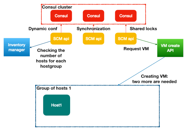 Development of System Configuration Management: Introduction