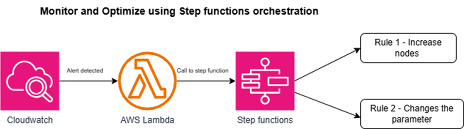 Multi-Agent Orchestration With AWS Step Functions